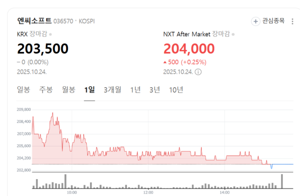 IBK투자 “엔씨소프트 3분기, 신작 부재에도 추억 IP로 매출 유지”