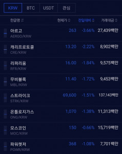 [업비트 KRW] 아르고 3.66% 폭락…캐리프로토콜·리퍼리움 뒤이어