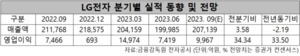 LG전자, 전장·가전 사업 호조로 3Q 영업익 9967억원…전년比 34%↑