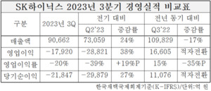 SK하이닉스, 3Q 영업손실 1조7920억원…HBM 등 D램 흑자 전환
