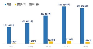 삼성SDI, 1Q 영업익 2674억원…작년比 28.8%↓