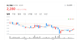 HL D&I, 업황 둔화에도 탄탄한 이익력 유지…높은 원가 경쟁력과 ESG 경영 강점 부각