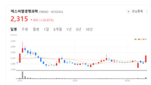 에스씨엠생명과학 주가 신바람났네...미국 재생의료 바이오클러스터 ReMDO 합류