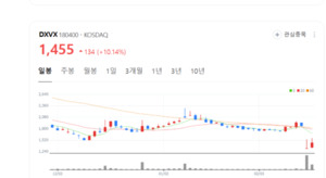DXVX 주가 급등... mRNA 플랫폼 기술 수출 박차