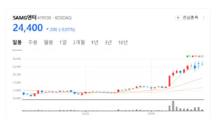 SAMG엔터, 인기 IP 기반 외형 성장... 흑자 전환 성공