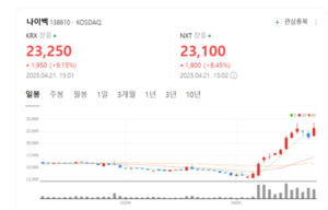 나이벡, 경구형 비만약 개발 속도낸다... 자체 플랫폼 기술 'NIPEP-TPP' 주목